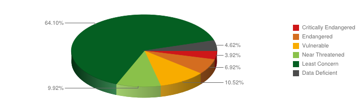 Endangered Plants: Building a plant conservation assessment triage ...