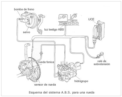 MANUALES DE MECANICA: ABS