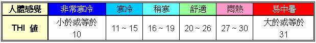 JERRY 技術分享區: THI 溫溼度指標 計算公式 (THI: Temperature Humidity Index Formula)