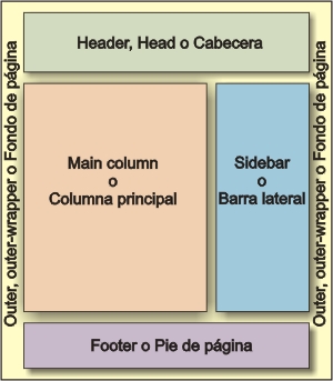 estructuras de un blogg: las partes de un blogger
