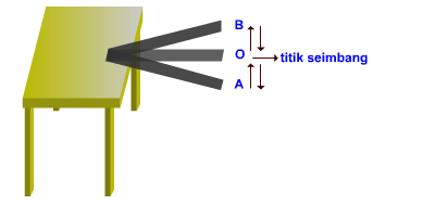 Getaran | Sains Multimedia