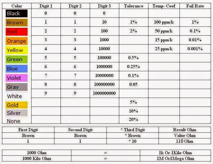 chip level information: Resister