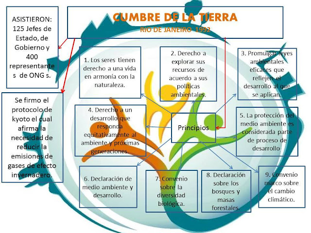 desarollo sustentable : Mapa de La Cumbre de la Tierra en Rio de ...