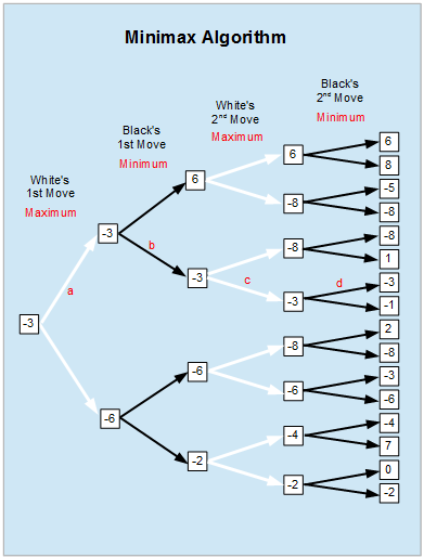 Chess for Engineers: Reasoning vs. Intuition