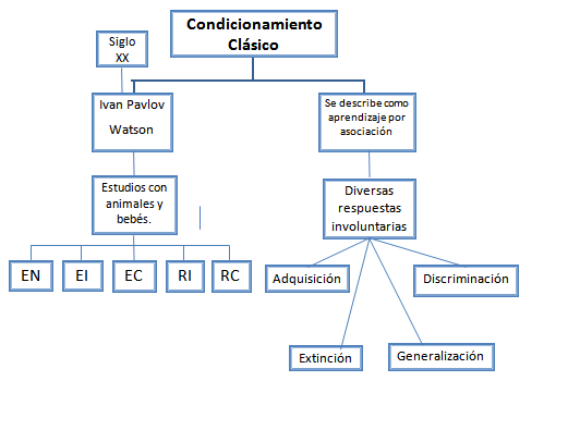 Construyendo un Educador....: Condicionamiento Clásico