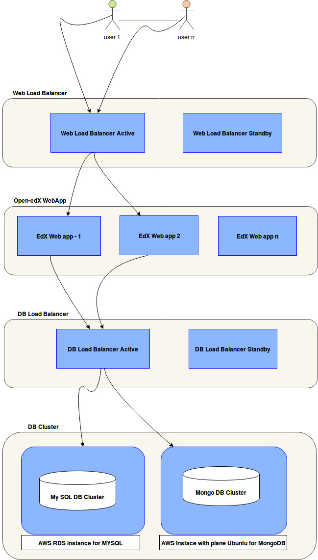 How to deploy Open-edX services in Distributed Architecture