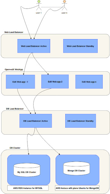 openEdx DB 서버 분리 방법 : 네이버 블로그