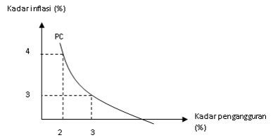 Ekonomi KMP: Bab 5 : Inflasi dan Pengangguran