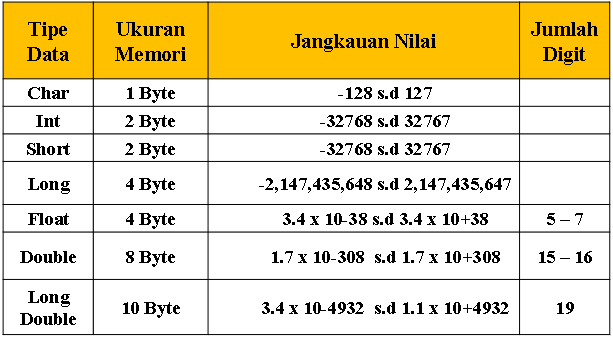 Apa itu Variabel, Tipe Data dan Perintah Input dan Output? Yuk Belajar ...