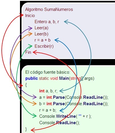 Programación en C Sharp: 1.5. Lenguaje de programación C Sharp