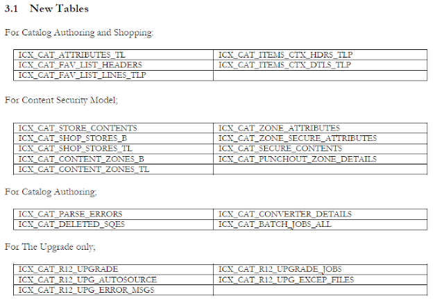 Oracle Apps: iProcurement - New and changed data model(tables) in R12