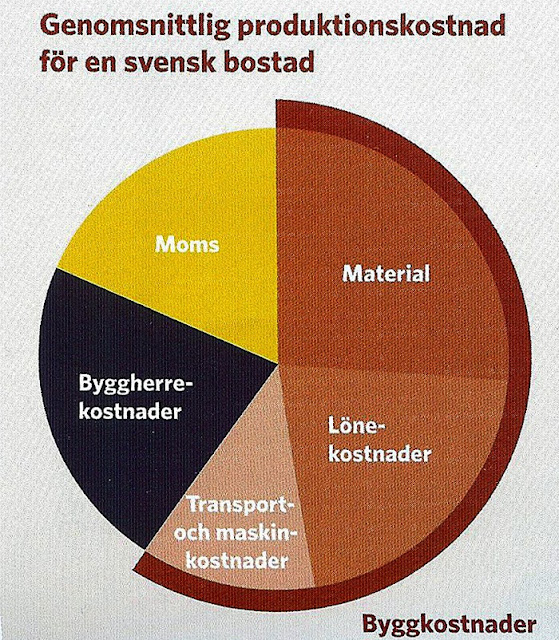 Stadsutvecklingen: Plan- och byggprocessen