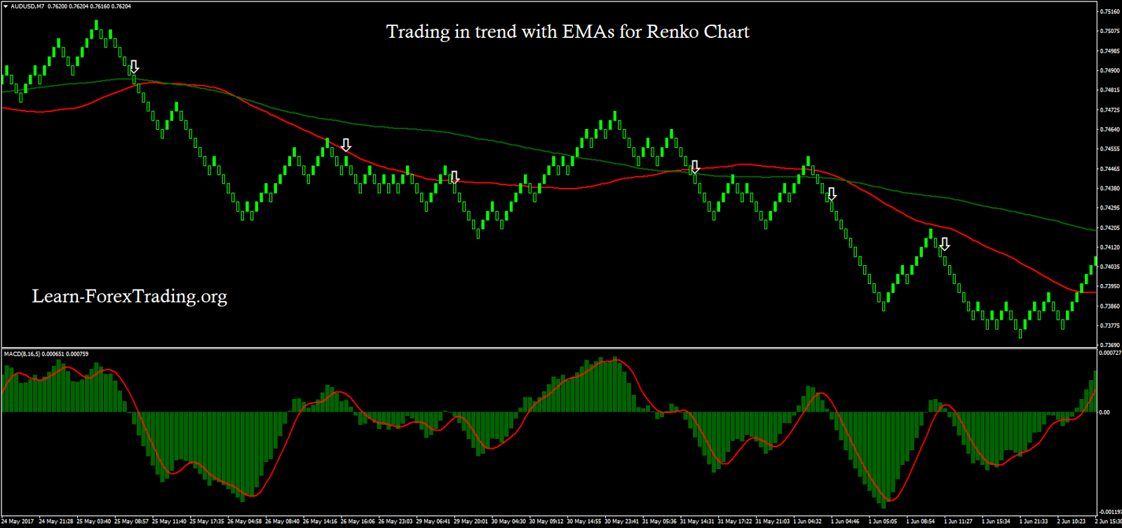 Trading in trend with EMAs for Renko Chart