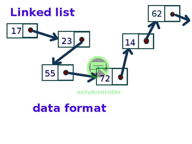 Cbse Class 12 Computer Science Notes Data Structures Array Searching Sorting Stacks