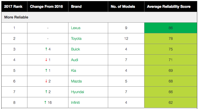 Larry H. Miller Lexus Murray: Is Lexus the most reliable car brand?