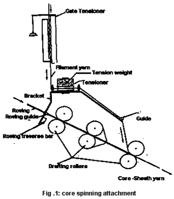 TEXTILEWORLD: Composite Yarn Manufacturing & Their Applications