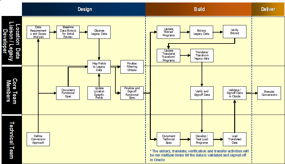 Oracle Ebs Profor Oracle Ebs Professionals Data Conversion Process Into Oracle Ebs