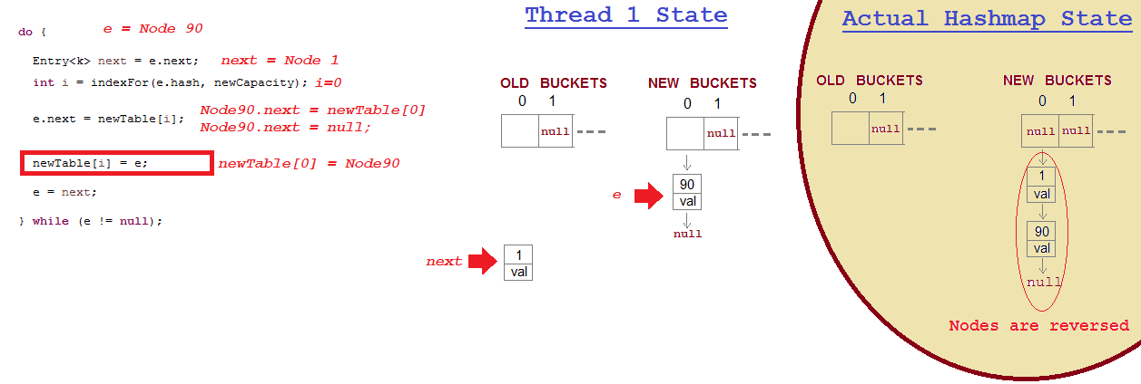 Infinite Loop In Hashmap Javabypatel Data Structures And Algorithms Interview Questions In Java 6402