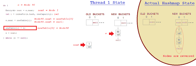 Infinite loop in HashMap | JavaByPatel: Data structures and algorithms ...