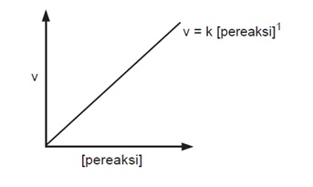 chemistry's world: Laju Reaksi