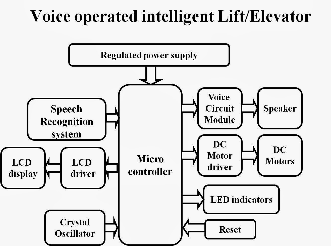 HVS Technologies - Hub for Versatile Science: Voice operated ...