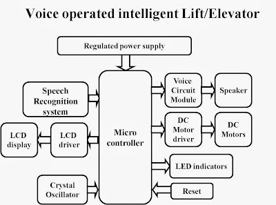 HVS Technologies - Hub for Versatile Science: Voice operated ...