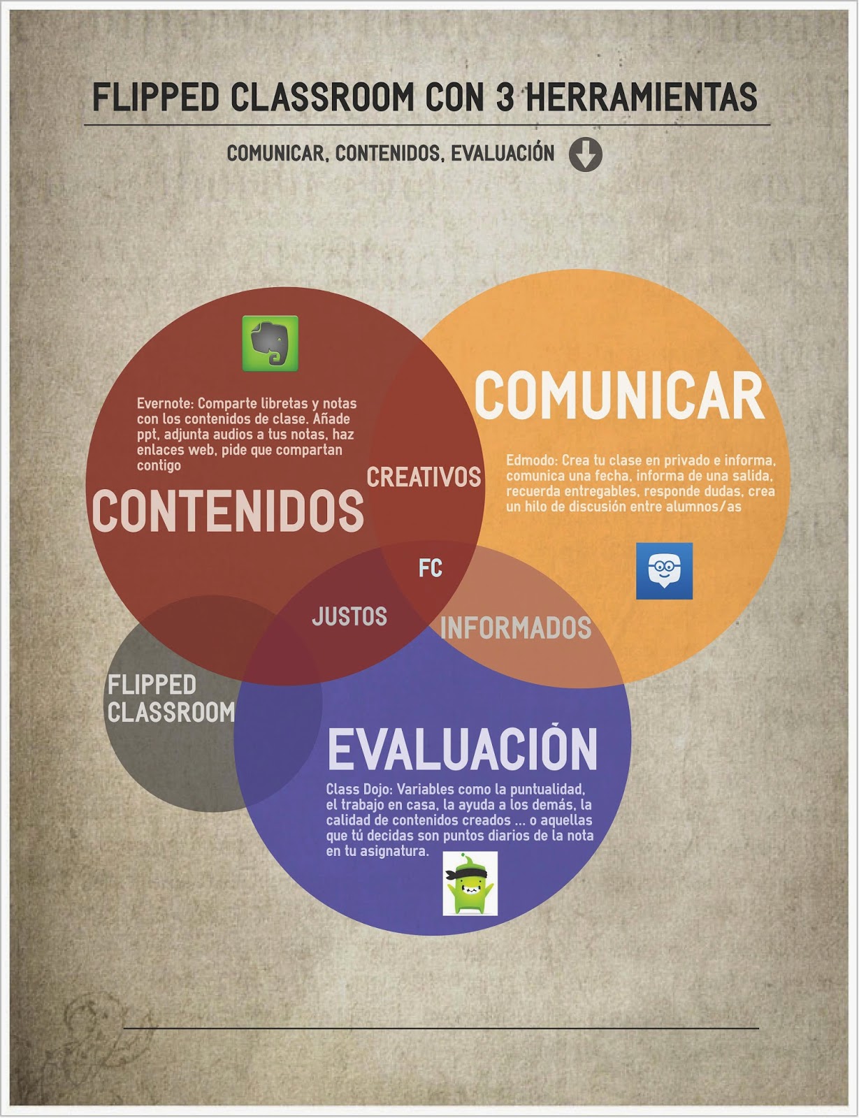 Tecnología y Educación: Flipped Classroom en el aula con 3 herramientas