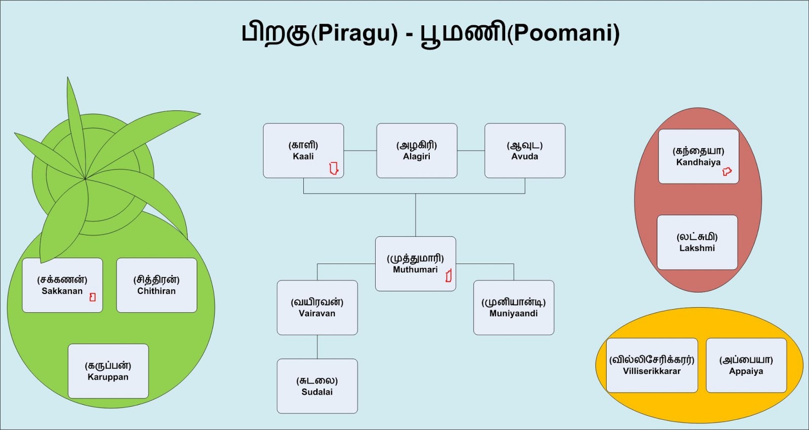 Sasi: பிறகு(Piragu) - பூமணி(Poomani)