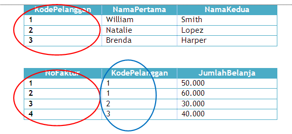Pemrograman SQL: Komponen - Komponen SQL