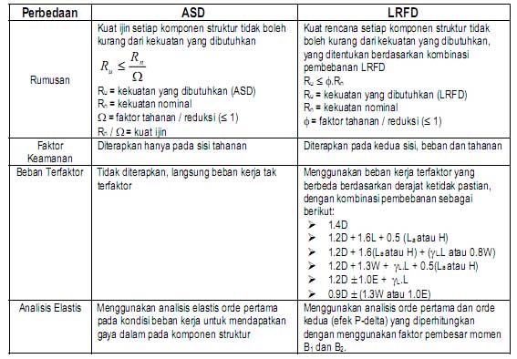 YUKENTRUSS TRUSS & FRAME BAJA RINGAN MATARAM LOMBOK NTB: Metode Desain AISC