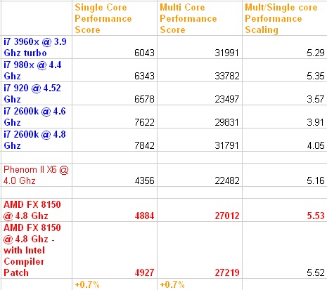 AMDFX: Cinebench 10 Revisited - By Request