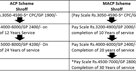 MACPS on Promotional Hierarchy – NFIR ~ CENTRAL GOVERNMENT STAFF NEWS