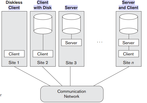 notes_about dataBase: Database System Concepts and Architecture