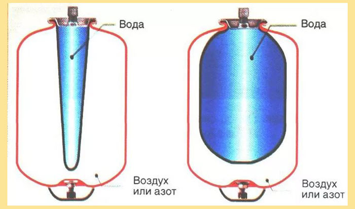 Сантехник ...: Мембрана для гидроаккумулятора — принцип работы, виды ...