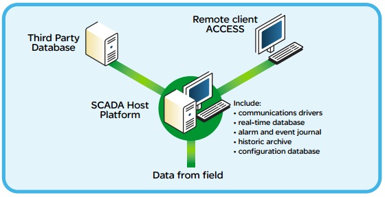 SCADA Host Sofware