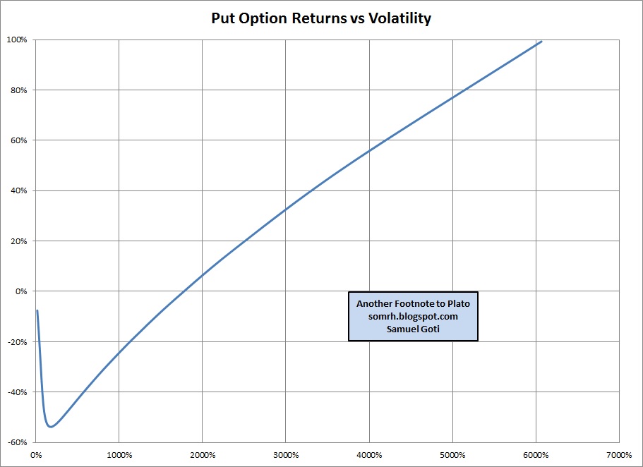 Another Footnote to Plato: The Expected Return of a Put Option