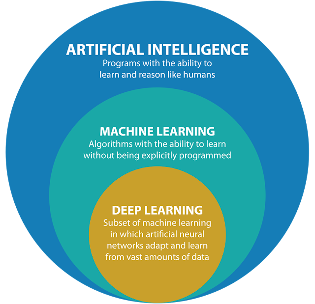 Perbandingan Antara AI, Machine Learning dan Deep Learning