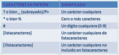 Base de Datos: CONDICIONES Y CARACTERES COMODÍN