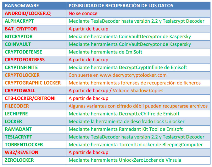 Ransomware: qué es, cómo prevenirlo