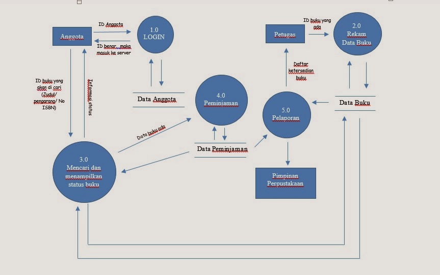 All About Informations: PERANCANGAN SISTEM PERPUSTAKAAN - PEMINJAMAN BUKU