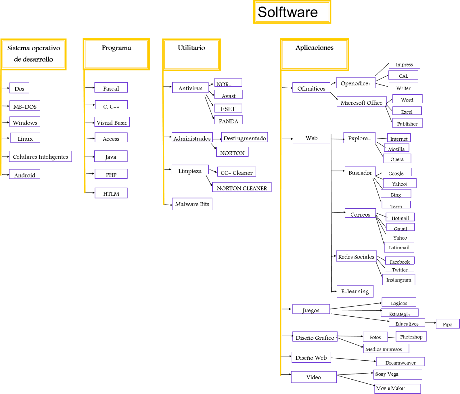 Computacion_Jusmeni: Mapas de Software y Hardware