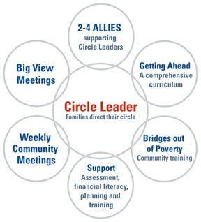 goalsguylarry: Circles Program Helps People Leave Poverty