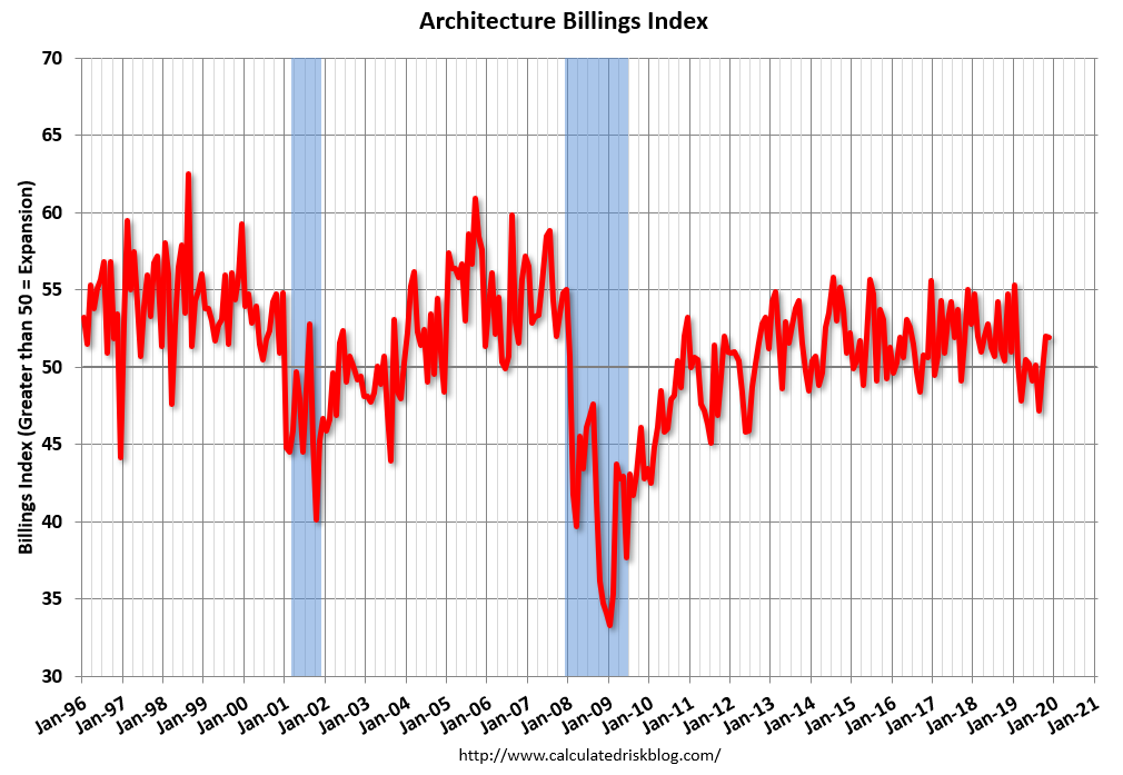 AIA: "Architecture Billings Index continues to show modest growth ...