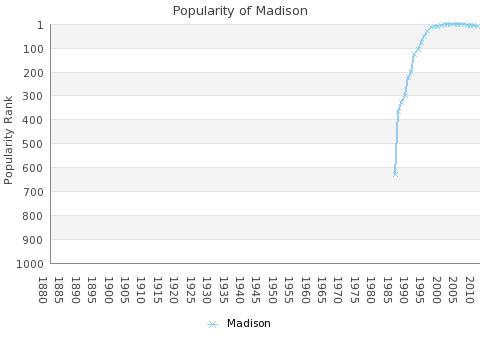 Peace, Love & Understanding: Splash & Madison