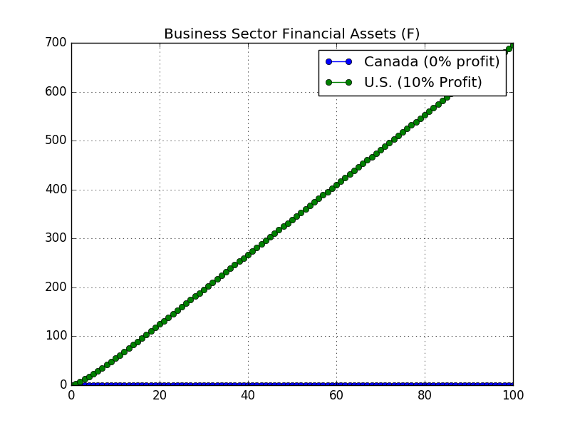 Bond Economics: Primer: Understanding Hoarding Behaviour In A SFC Model