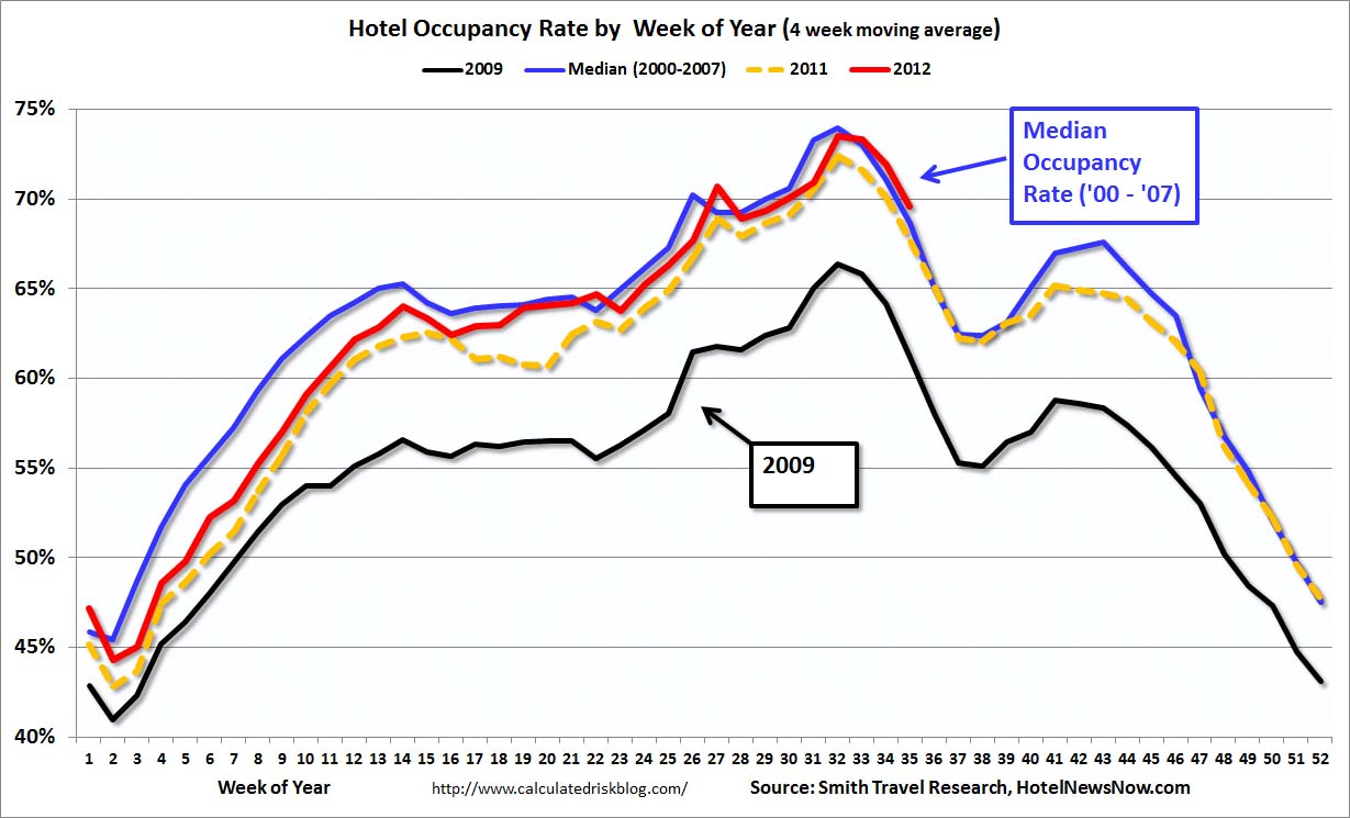 Calculated Risk: Hotel Occupancy Rate above pre-recession levels