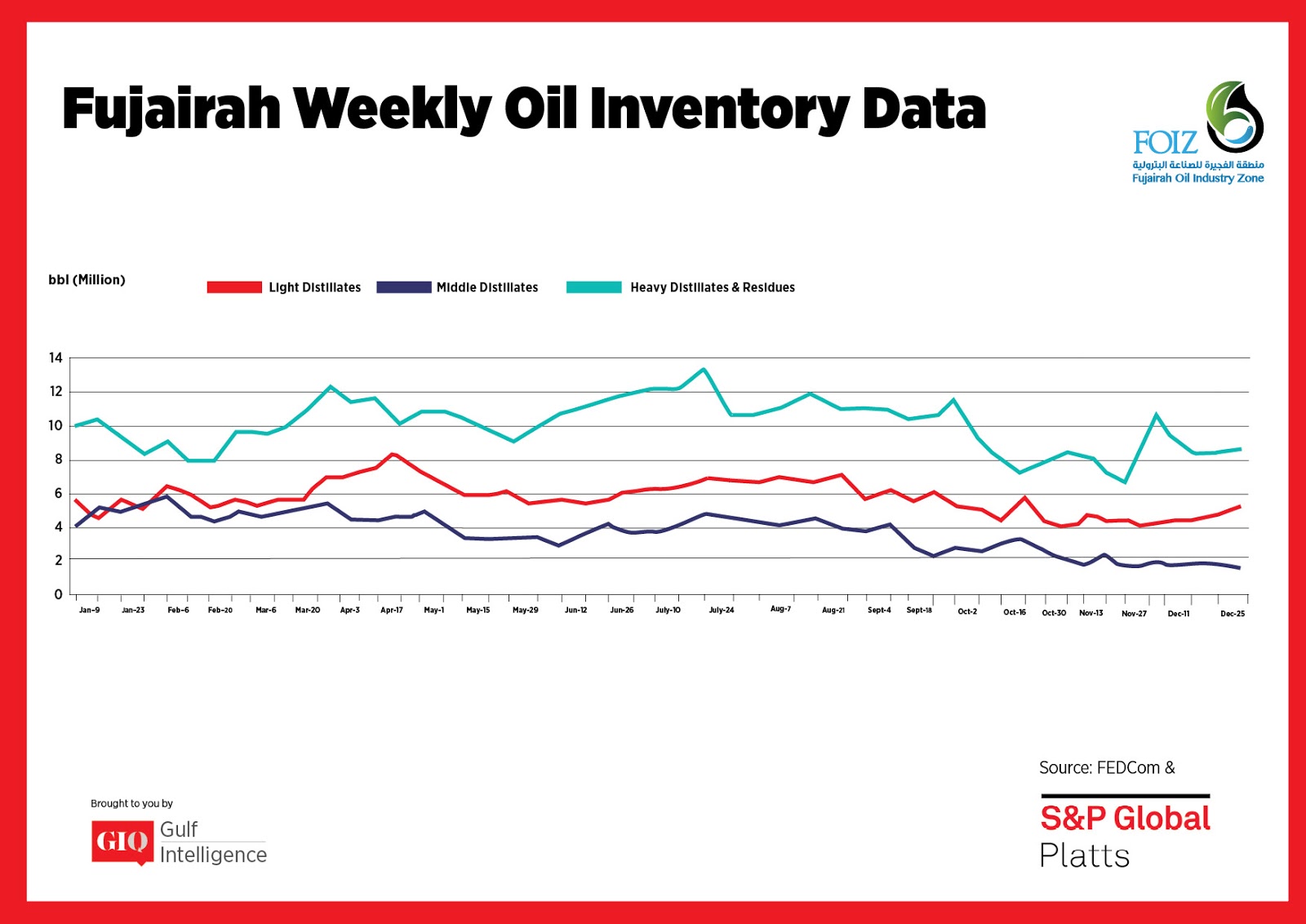 Fujairah Weekly Oil Inventory Data Stocks Level as of Dec. 25, 2017