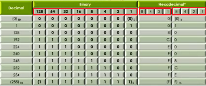Réseaux et Sécurité Informatique: Le système binaire, décimal et ...