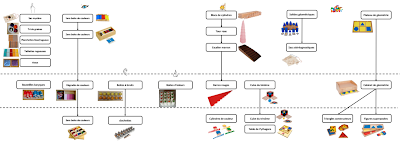 La classe de Gnegnette: progression vie sensorielle
