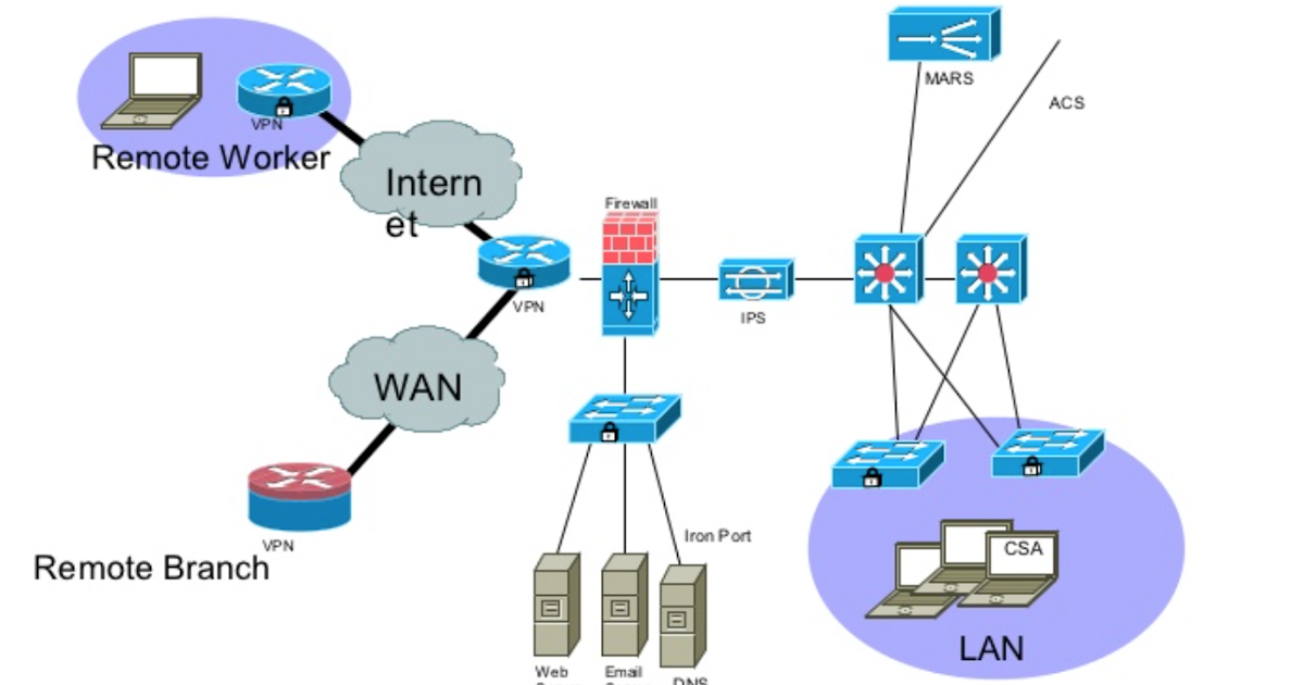 Basics on Security : IPS Vs IDS Vs Firewalls - Route XP